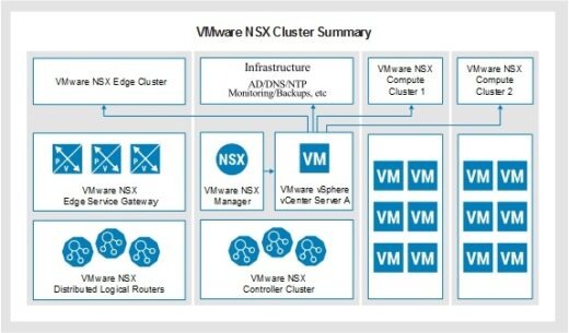 Overview of VMware NSX Architecture - Thrifty Admin