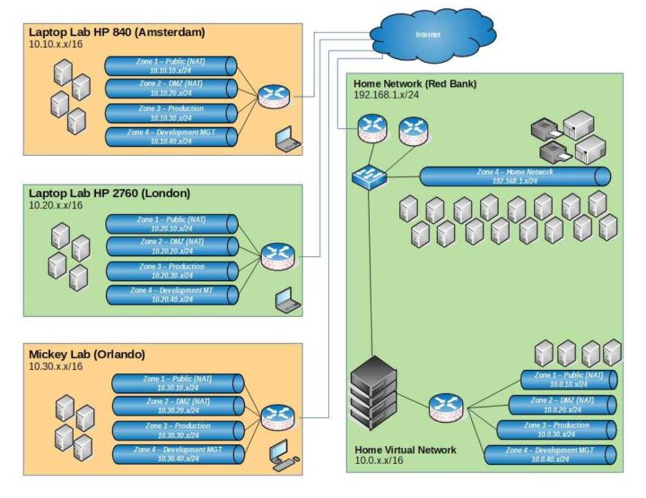 IPv4 Subnetting Explained, How to Design Your Home Lab - Thrifty Admin